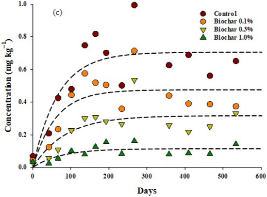 Developing a Safety Management Method for Endosulfan Using Biochar in ...