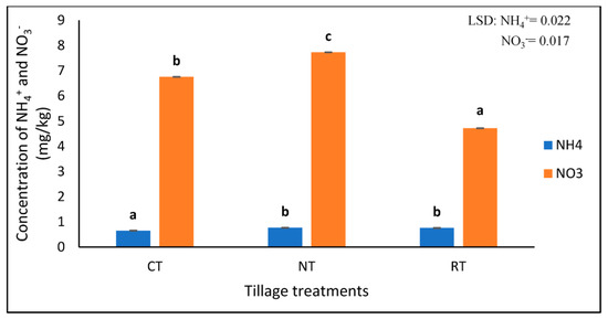 Effects of Different Tillage Practices and Nitrogen Fertiliser ...
