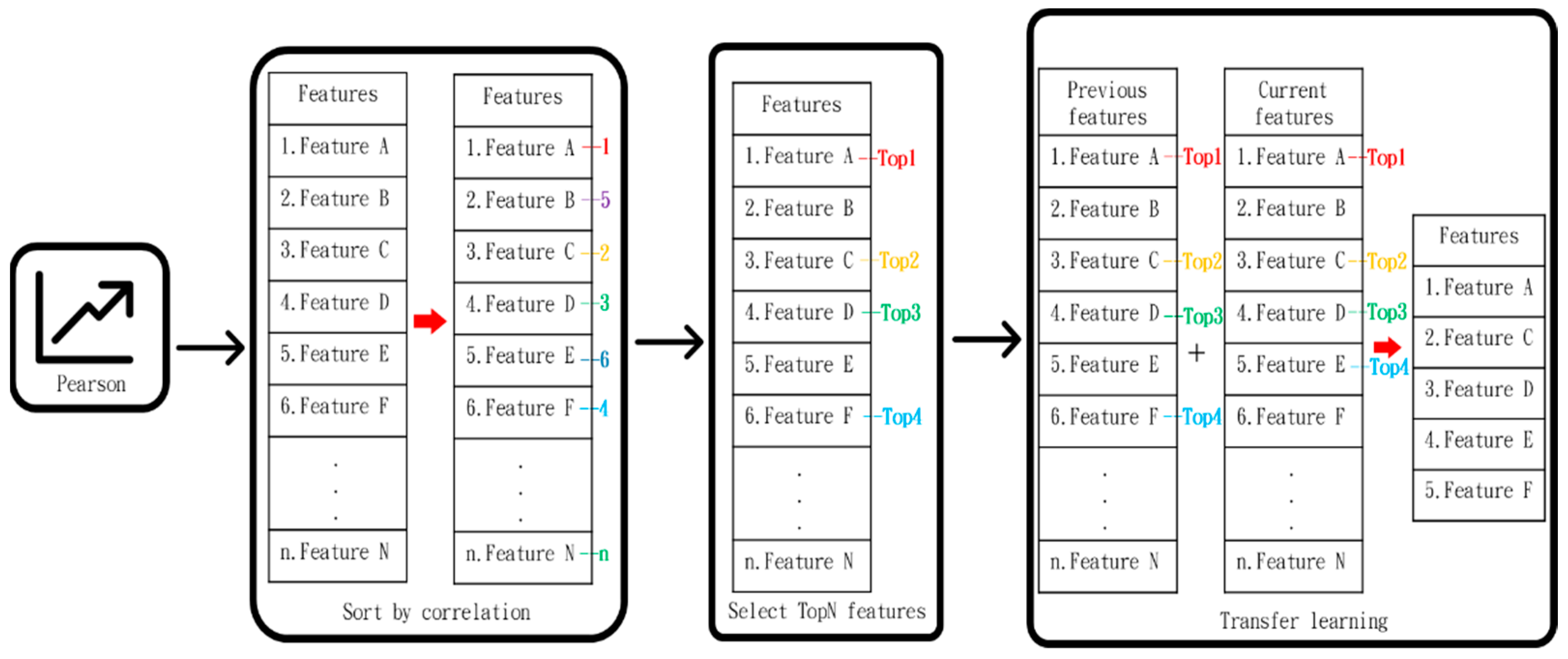 Time Series Feature Extraction Using Transfer Learning Technology for Crop Pest Prediction