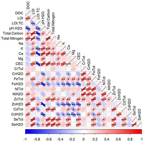 Agronomy | Free Full-Text | Modelling Leverage of Different Soil ...