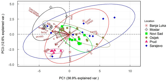 Modelling Leverage of Different Soil Properties on Selenium Water ...