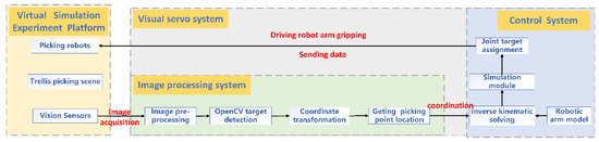 Design of a Virtual Multi-Interaction Operation System for Hand–Eye Coordination of Grape ...
