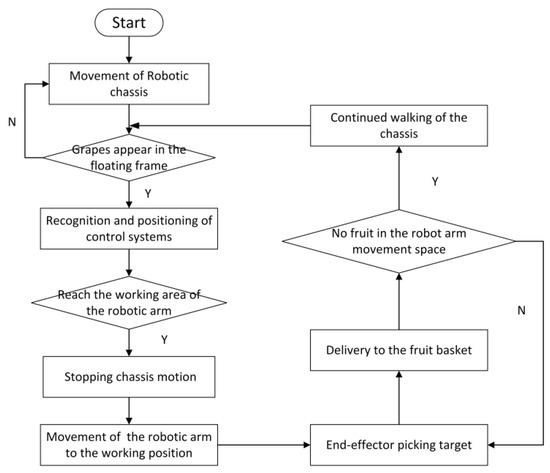 Design of a Virtual Multi-Interaction Operation System for Hand–Eye Coordination of Grape ...