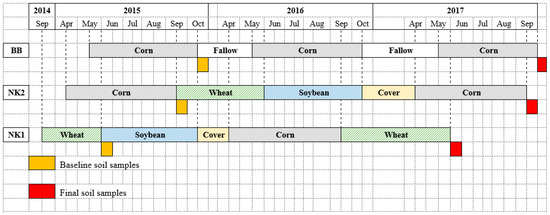 Agronomy | Free Full-Text | Short-Term Crop Residue Management in No ...