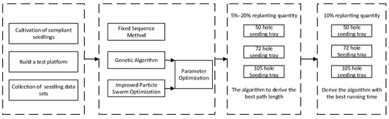 Agronomy | Free Full-Text | A Fast Path Planning Method of Seedling Tray Replanting Based on ...