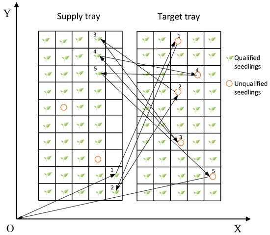 Agronomy | Free Full-Text | A Fast Path Planning Method of Seedling ...