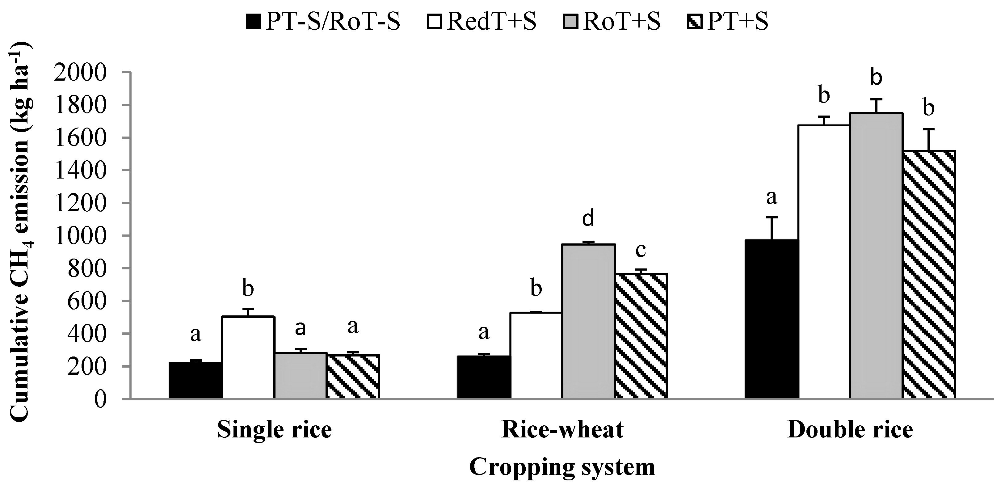 Plough Tillage Maintains High Rice Yield and Lowers Greenhouse Gas ...
