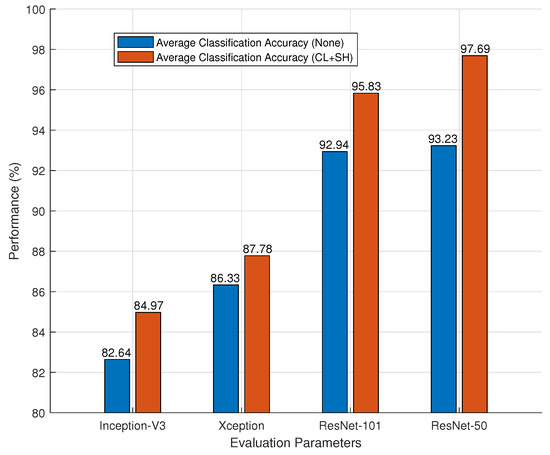 Improving Deep Learning Classifiers Performance via Preprocessing and Class Imbalance Approaches ...