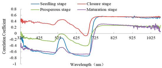 A Comparison Of Different Remote Sensors For Ramie Leaf Area Index Estimation