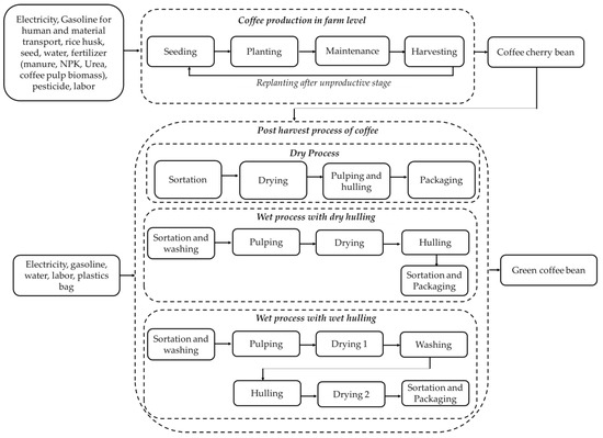 Agronomy | Free Full-Text | Coffee Pulp Biomass Utilization on Coffee ...