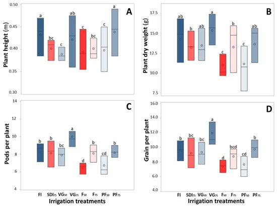 Regulated Deficit Irrigation during Vegetative Growth Enhances Crop ...