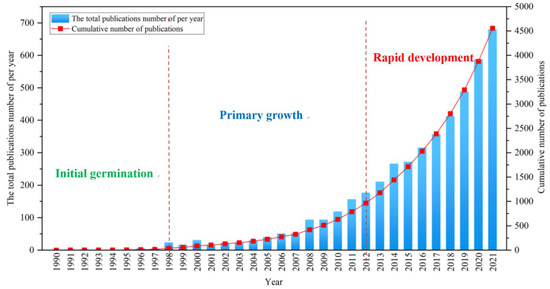 Bibliometric Analysis on the Impact of Climate Change on Crop Pest and ...