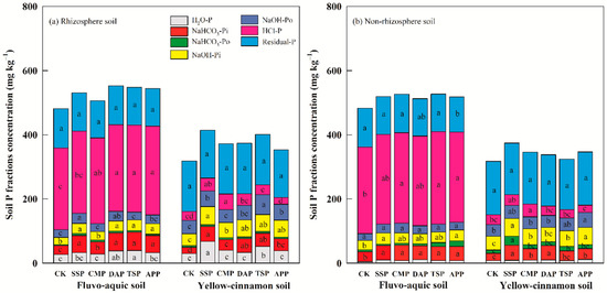 Improving Wheat Yield and Phosphorus Use Efficiency through the Optimization of Phosphorus ...