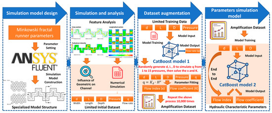 Ensemble Learning Simulation Method for Hydraulic Characteristic Parameters of Emitters Driven ...