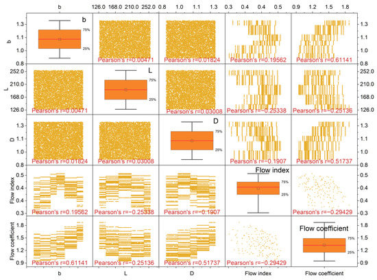 Ensemble Learning Simulation Method for Hydraulic Characteristic Parameters of Emitters Driven ...