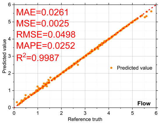 Ensemble Learning Simulation Method for Hydraulic Characteristic Parameters of Emitters Driven ...