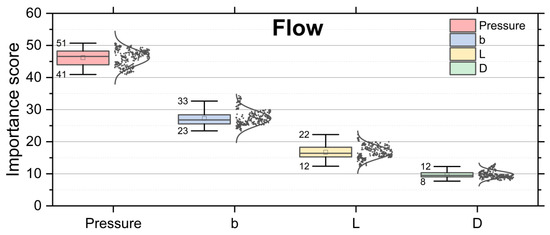 Ensemble Learning Simulation Method for Hydraulic Characteristic Parameters of Emitters Driven ...