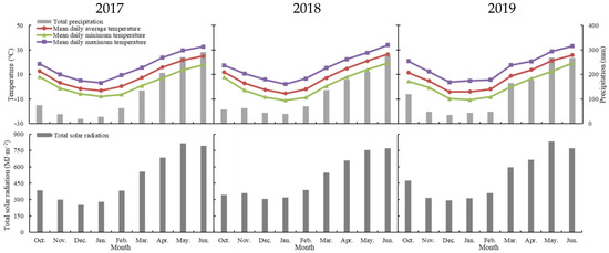 Effects of Sowing Date Variation on Winter Wheat Yield: Conclusions for ...