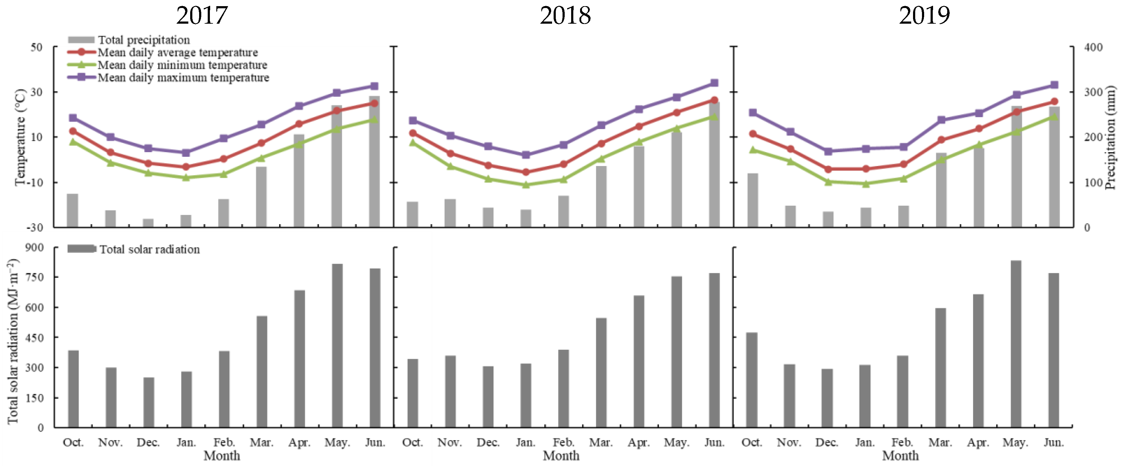 Effects Of Sowing Date Variation On Winter Wheat Yield Conclusions For Suitable Sowing Dates