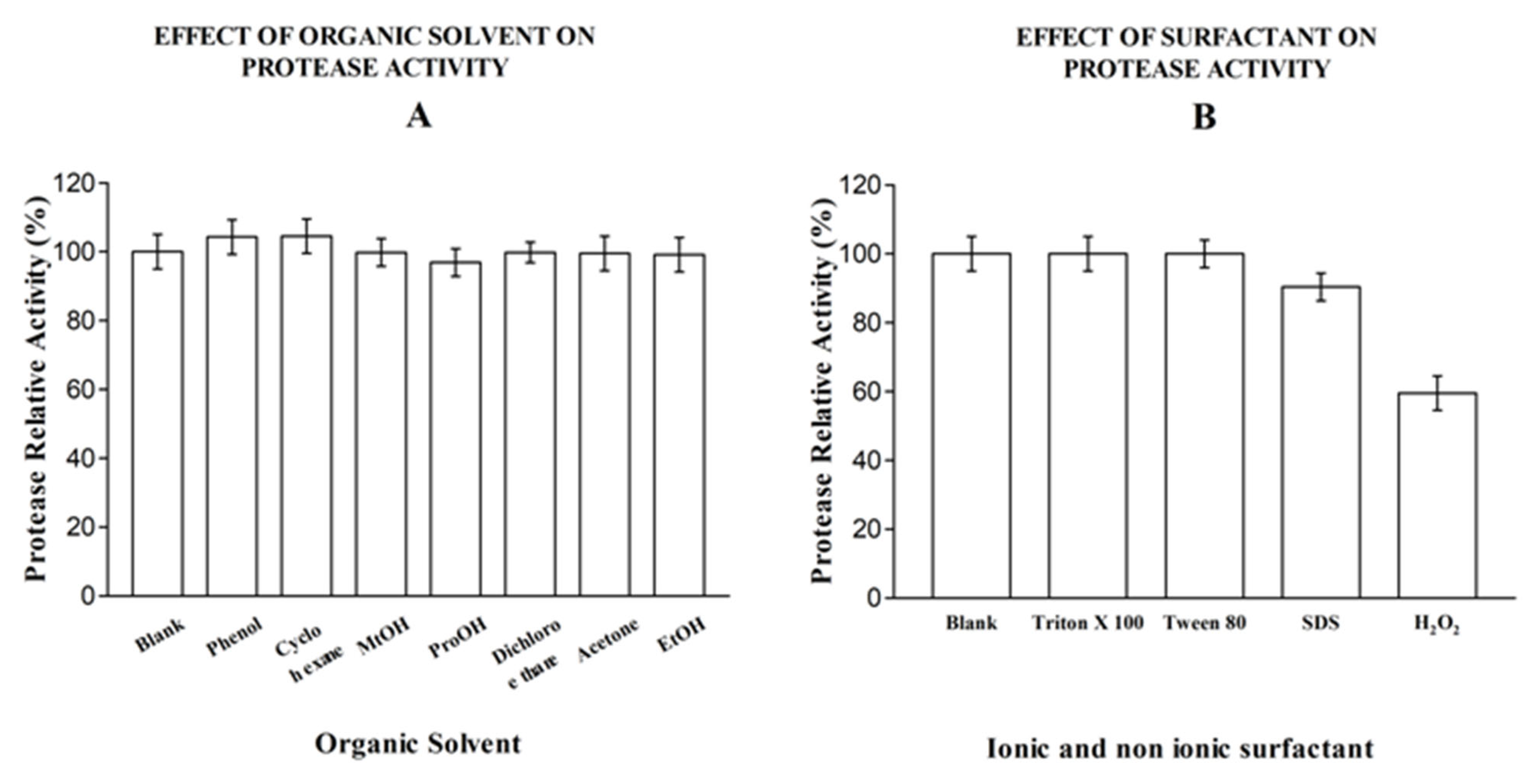 Exploration of Compost Soil for the Production of Thermo-Stable ...