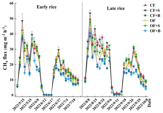 Rice Yield and Greenhouse Gas Emissions Due to Biochar and Straw ...