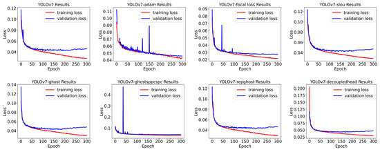 RDE-YOLOv7: An Improved Model Based on YOLOv7 for Better Performance in Detecting Dragon Fruits