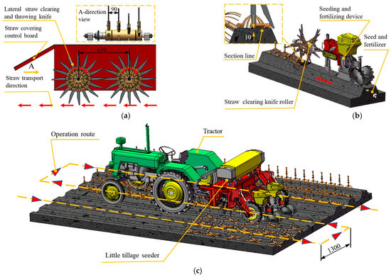 Agronomy | Free Full-Text | Parameter Combination Optimization of the ...