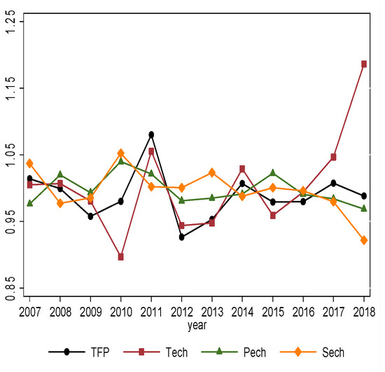 Temporal and Spatial Evolution of Rice Productivity and Its Influencing ...