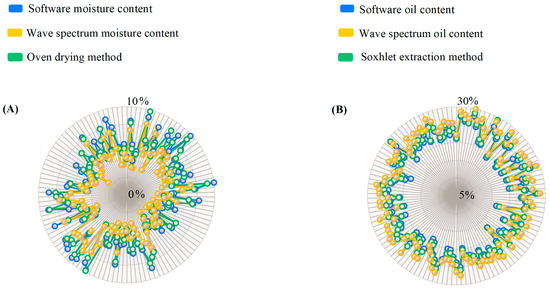A Methodology Study on the Optimal Detection of Oil and Moisture ...
