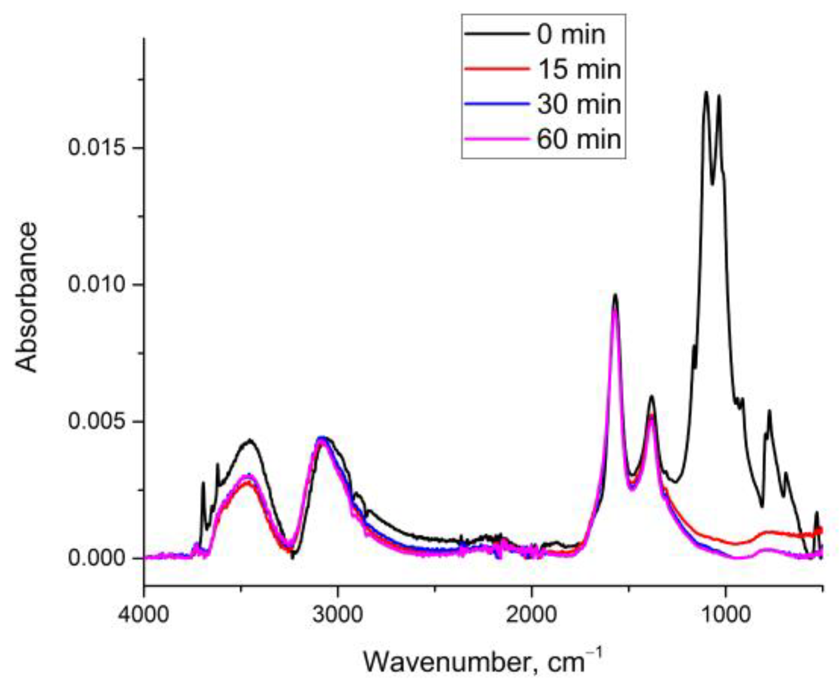 Quantification Of Lignosulfonates And Humic Components In Mixtures By