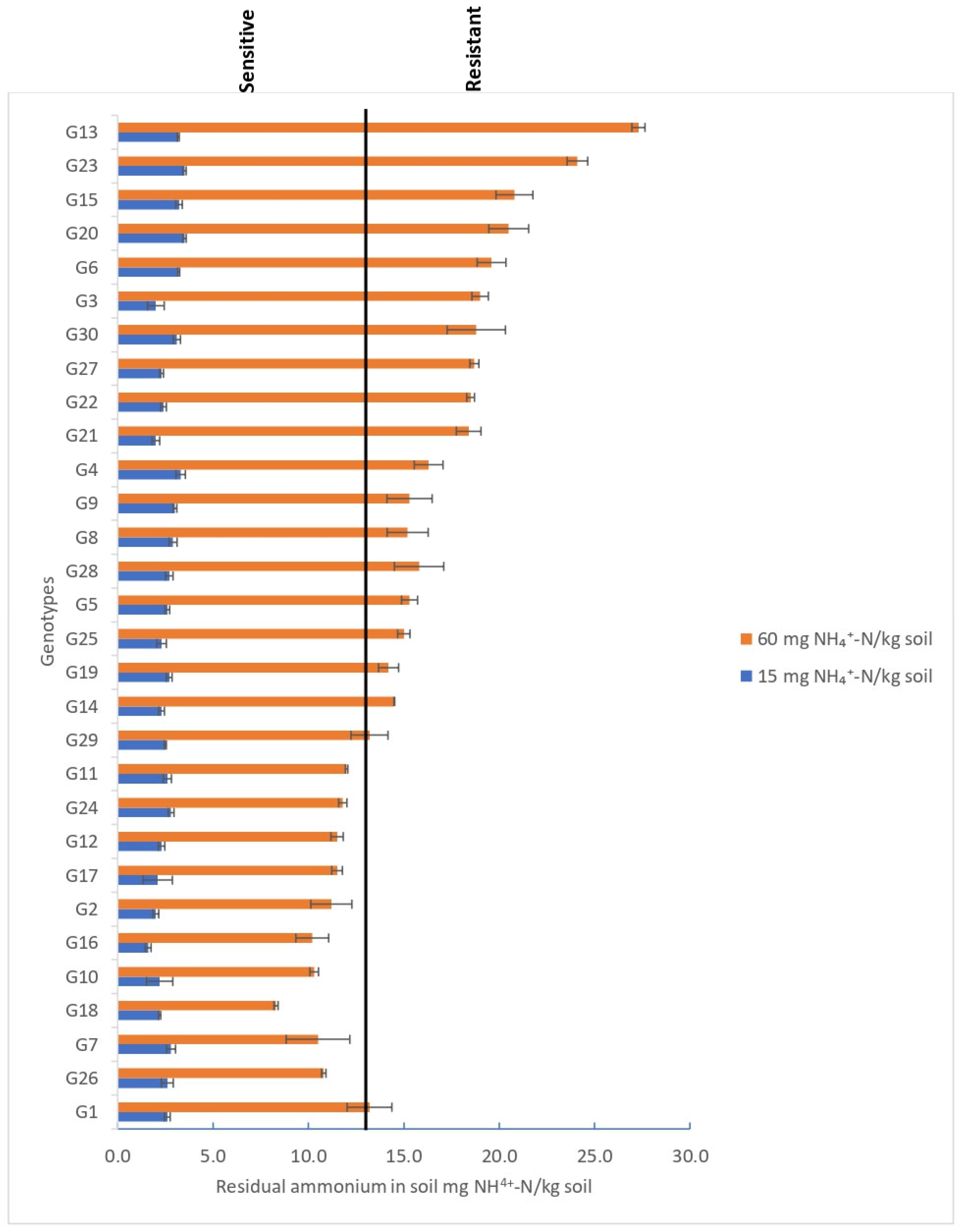 Screening Canola Genotypes for Resistance to Ammonium Toxicity