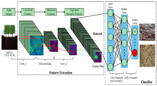 Hybrid CNN-SVM Classifier Approaches to Process Semi-Structured Data in ...