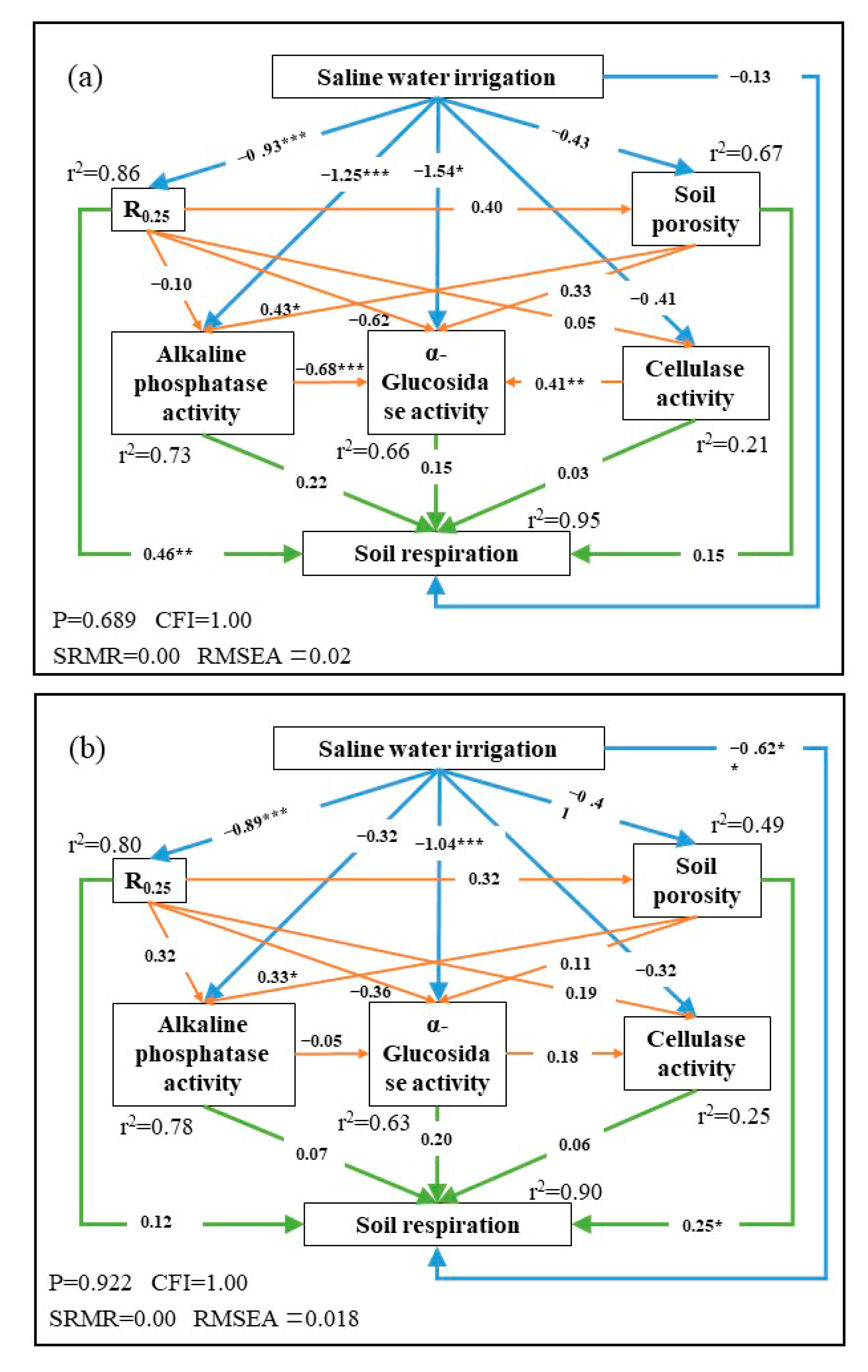 Impacts of Saline Water Irrigation on Soil Respiration from Cotton ...