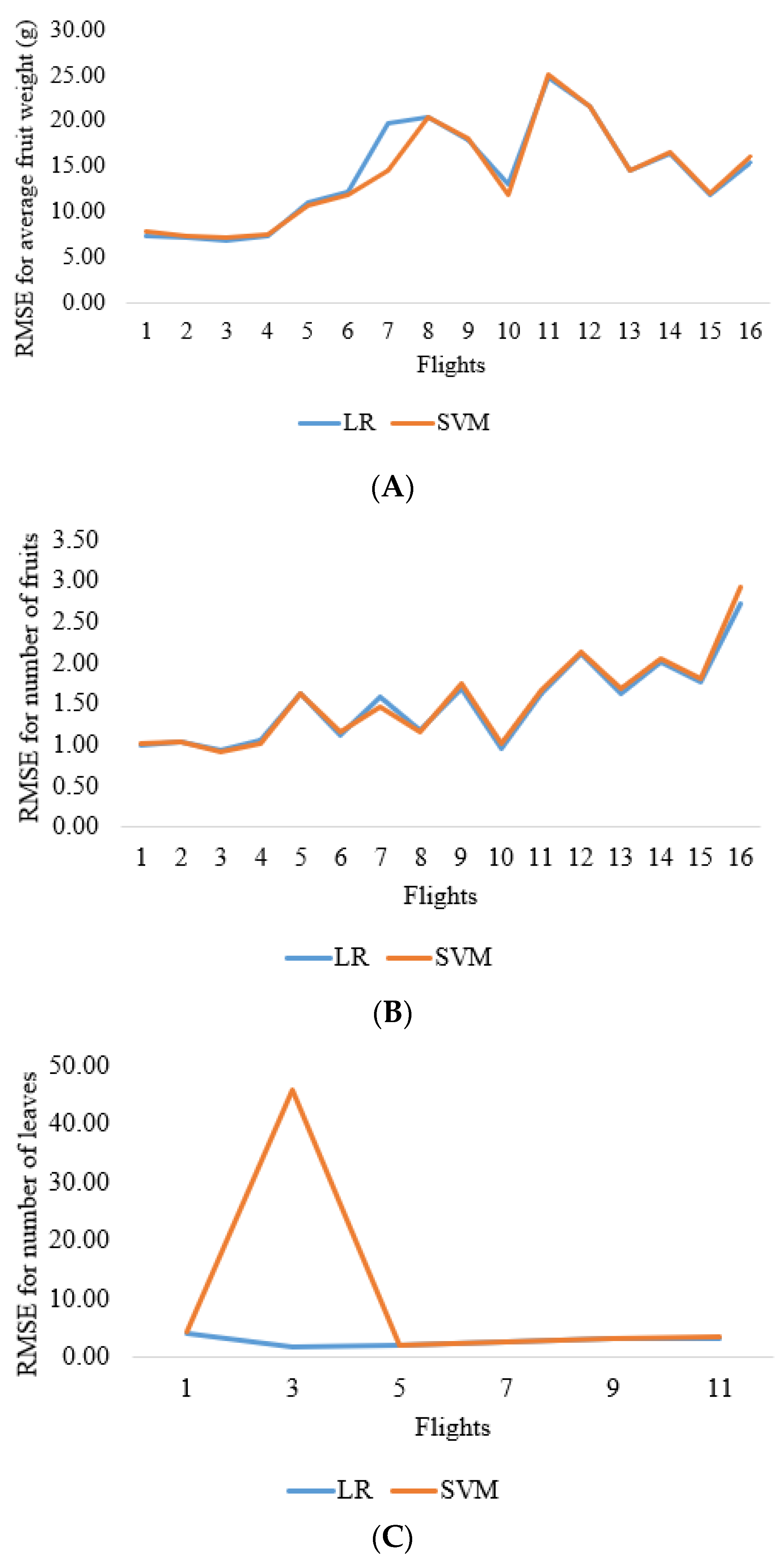 Estimation of Strawberry Crop Productivity by Machine Learning Algorithms Using Data from ...