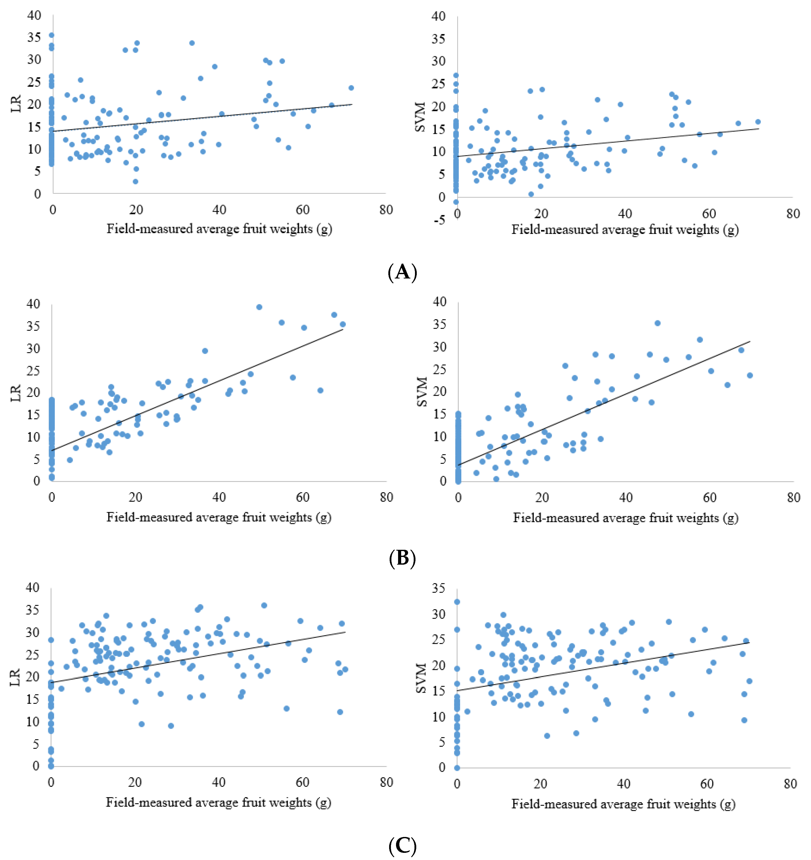 Estimation of Strawberry Crop Productivity by Machine Learning Algorithms Using Data from ...