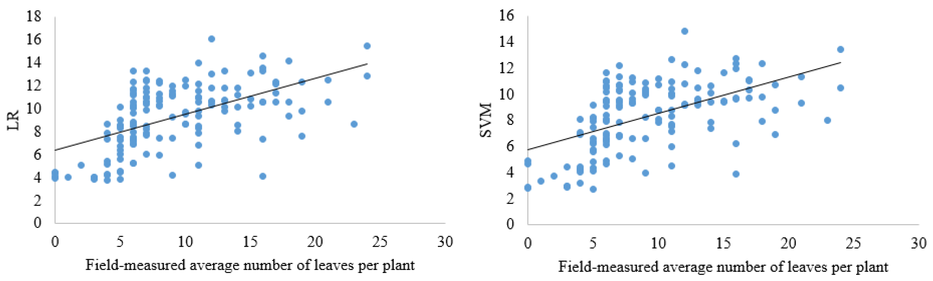 Estimation of Strawberry Crop Productivity by Machine Learning ...