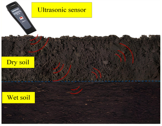 Accurate and Rapid Measurement of Soil Dry Depth Using Ultrasonic ...