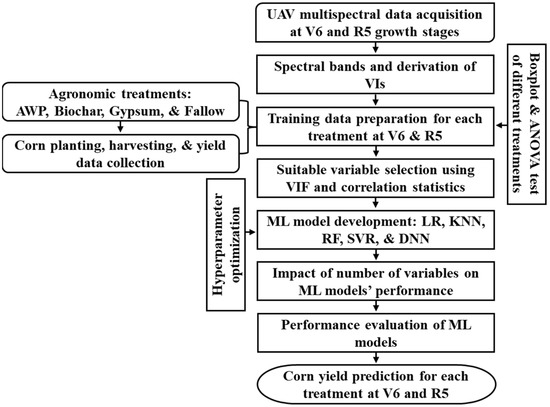 Multi Stage Corn Yield Prediction Using High Resolution Uav Multispectral Data And Machine