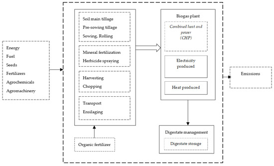 Agronomy | Free Full-Text | Assessment of Energy–Economy and ...
