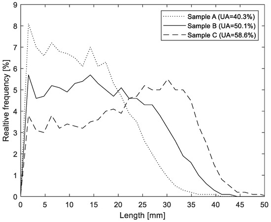 A New Method to Calculate Cotton Fiber Length Uniformity Using the HVI ...