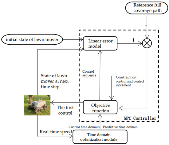 Agronomy | Free Full-Text | Research on Path Tracking for an Orchard Mowing Robot Based on ...