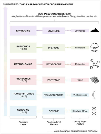 ‘Omics’ Approaches for Crop Improvement
