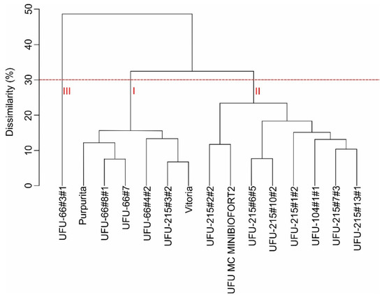 Nutritional Characterization Based on Vegetation Indices to Detect Anthocyanins, Carotenoids ...