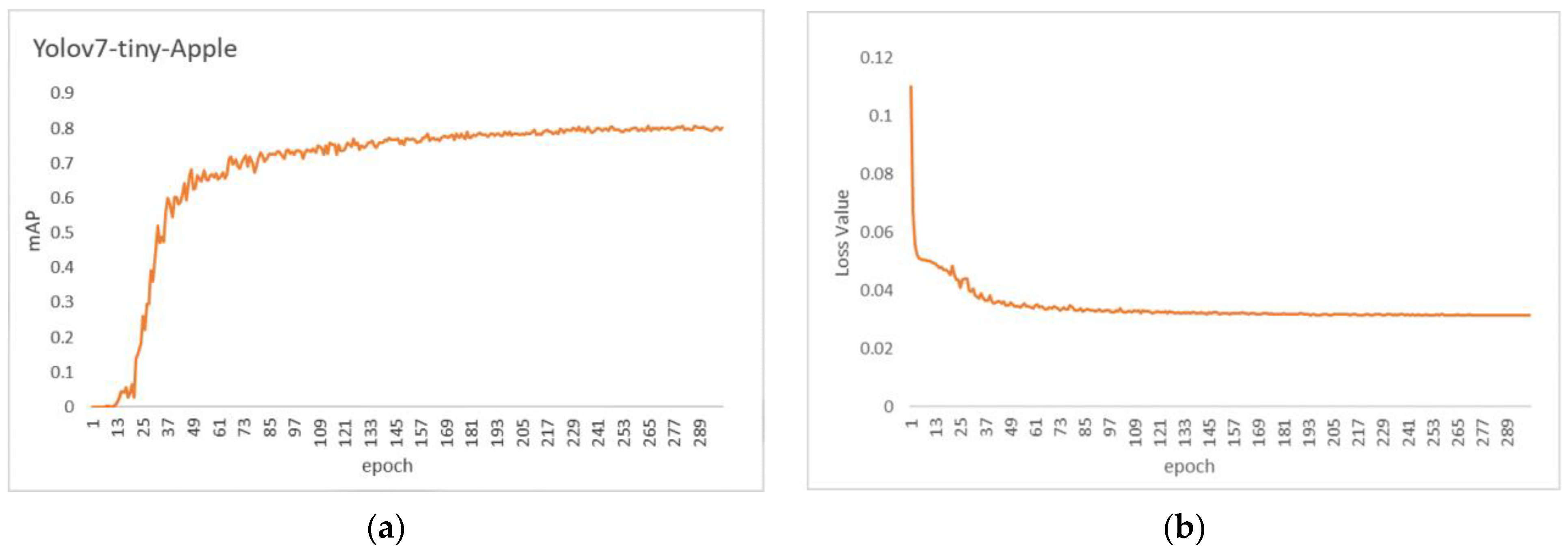 Detection and Counting of Small Target Apples under Complicated Environments by Using Improved ...