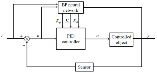 Research and Design of Hybrid Optimized Backpropagation (BP) Neural Network PID Algorithm for ...