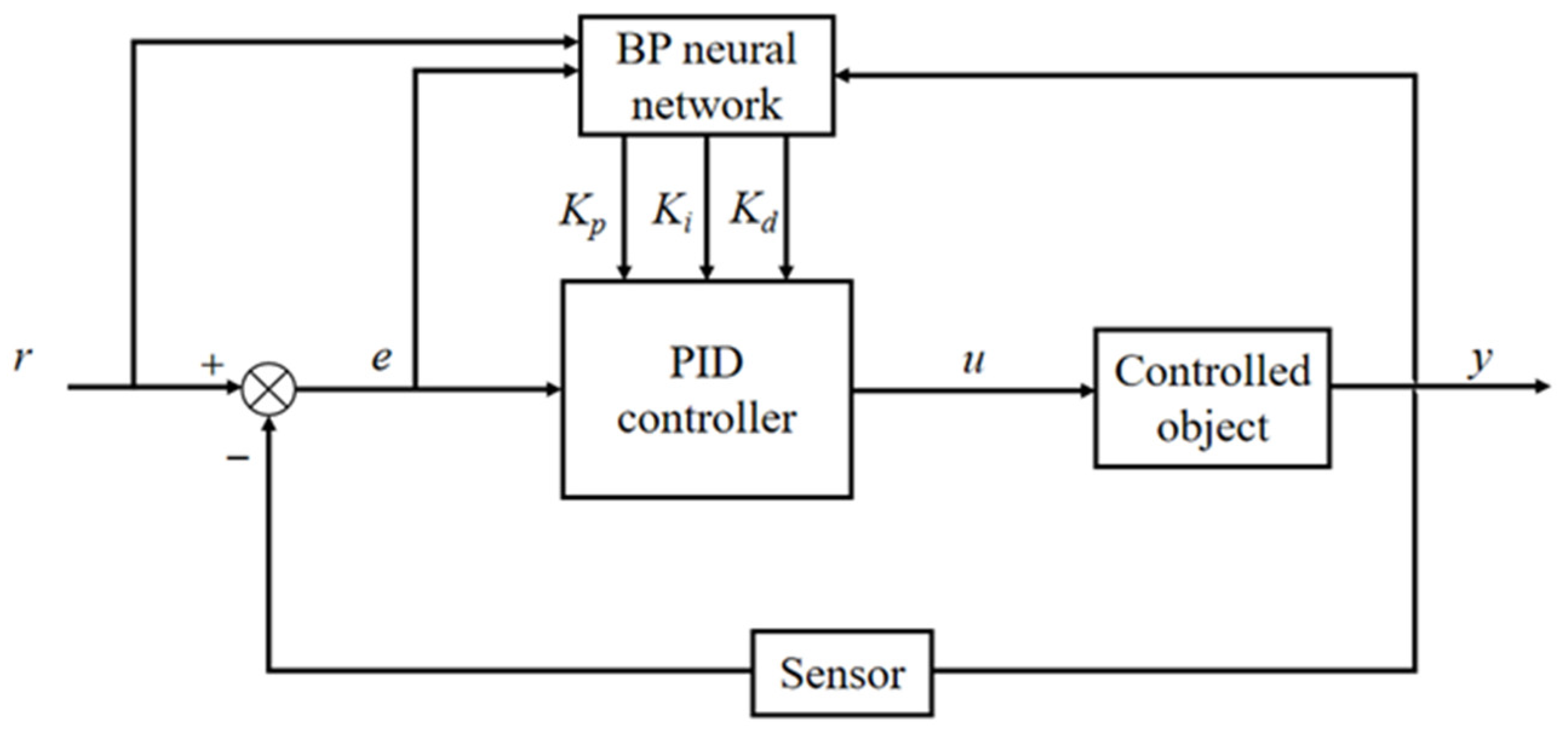 Research and Design of Hybrid Optimized Backpropagation (BP) Neural ...