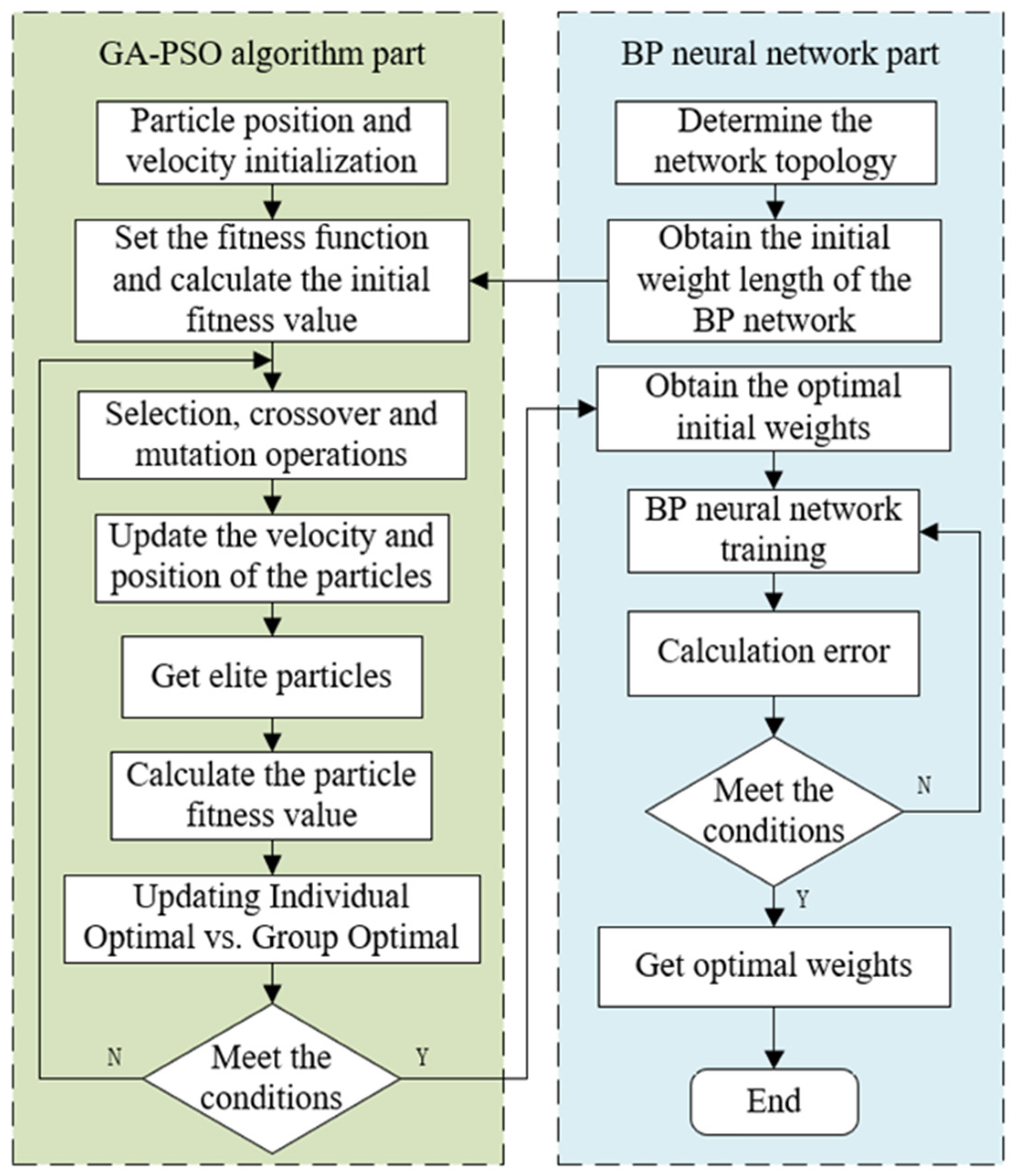 Research and Design of Hybrid Optimized Backpropagation (BP) Neural ...