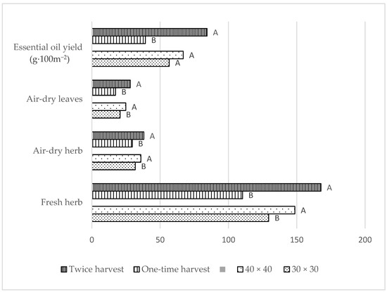 Agronomic Practices in Lemon Balm Production under Temperate Climate ...