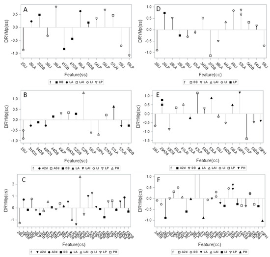 Finding Phenotypic Biomarkers for Drought Tolerance in Solanum tuberosum