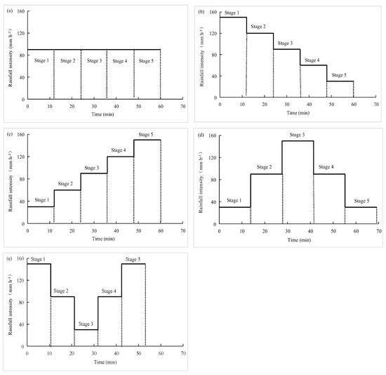 Laboratory-Scaled Investigation into Combined Impacts of Temporal ...